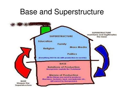Marxism Superstructure And Base Maria Schneider