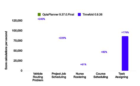 Optaplanner Continues As Timefold Timefold