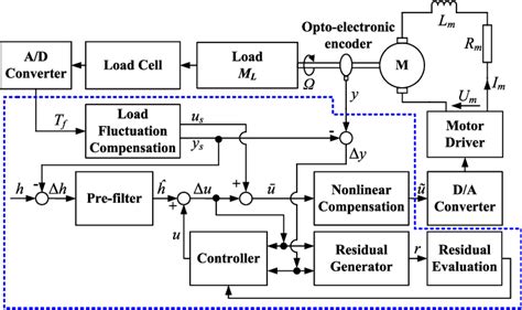 Figure 1 From Data Driven Output Feedback Fault Tolerant Tracking Control Method And Its