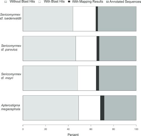 Functional Annotation Percentages Of Blast Hits Annotated Sequences