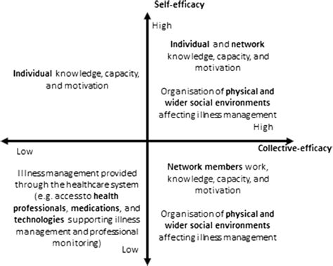 Self Efficacy And Collective Efficacy Download Scientific Diagram