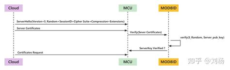 传输层安全协议（tls）和安全加密芯片（se）的工作原理 知乎