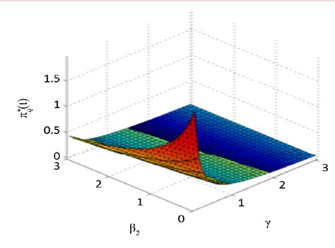 Figure 1 From Robust Optimal Proportional Reinsurance And Cds Investment Strategies For Insurer