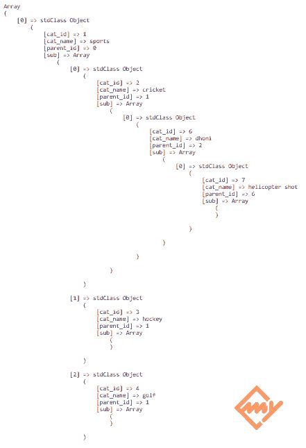 Multi Level Nested Category System In Codeigniter And Mysql My