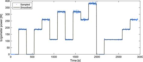 sampled and smoothed ergometer power output for one representative