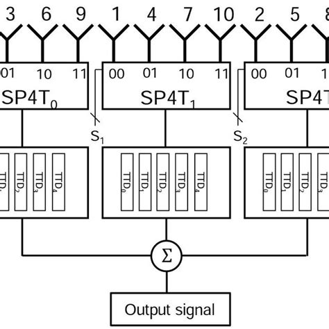 Design Architecture Of The Analog Beamforming Using True Time Delay