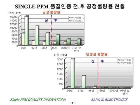 Ppt Single Ppm Quality Innovation Powerpoint Presentation Free Download Id 5589129