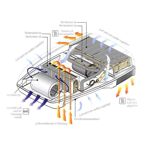 Understanding The Components Of A Duo Therm Rv Air Conditioner