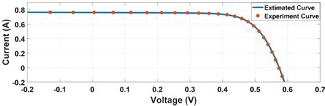 Enhanced Vibrating Particles System Algorithm For Parameters Estimation Of Photovoltaic System
