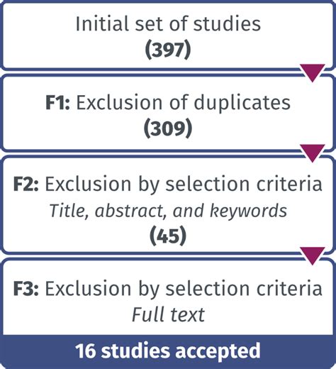 Filtering Process Followed In The Systematic Mapping Conduction