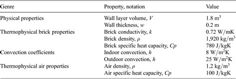 A Physics Based Domain Adaptation Framework For Modeling And Forecasting Building Energy Systems