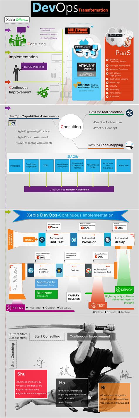 DevOps Transformation Infographic On Behance