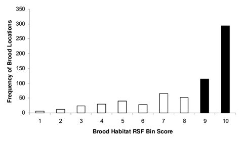 Within Sample Validation For The Best Brood Habitat Rsf Model Bins 9
