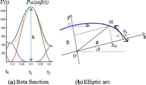 online handwriting modeling using beta elliptic model download