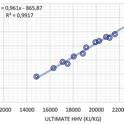 The Verification Of Model 2 For The Wet Msw Download Scientific Diagram