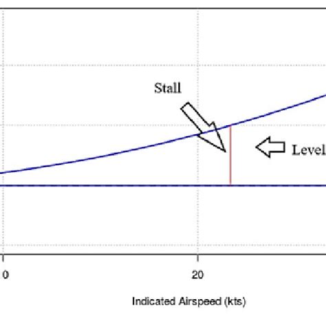 20 Flight Envelope V N Diagram Download Scientific Diagram