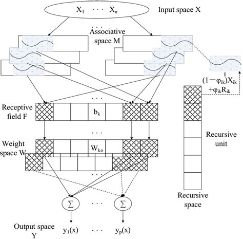Cmac Network Structure With Variable Recursive Weight Download