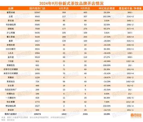 新茶饮9月新开2101家7分甜门店跌破1000 增长科学