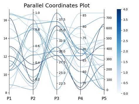 Parallel Coordinates Python Seekho