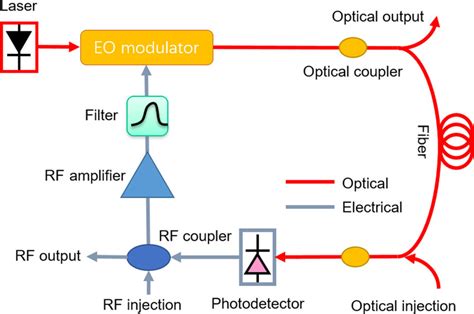 Schematic Of A Typical Oeo Eo Electro Optic Rf Radio Frequency