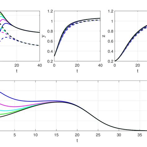 Simulation For The Optimal Trajectories Of Xt Yt Zt And Ut