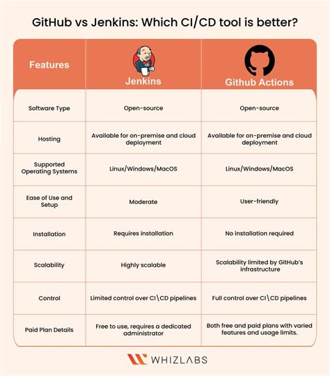 Whizlabs On Linkedin Devops Github Jenkins Cicd Techenthusiast Continuousintegration