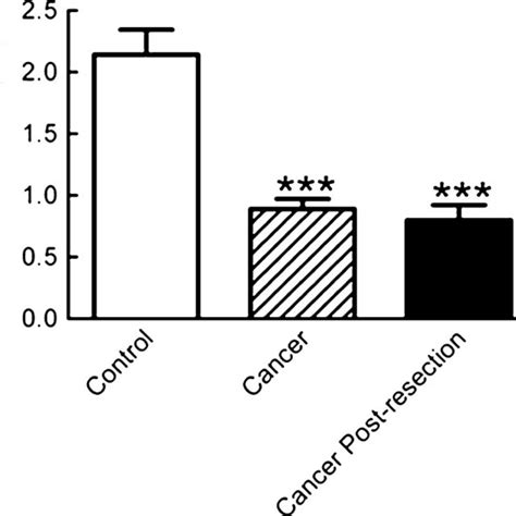 Pyruvate Dehydrogenase Activity In 10 Mg Of Muscle From Healthy Download Scientific Diagram