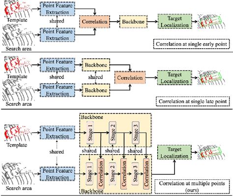 multi correlation siamese transformer network with dense connection for 3d single object