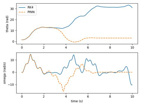 Physics Informed Neural Networks NMM
