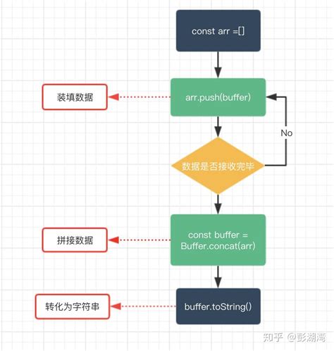 聊聊js的二进制家族：blob、arraybuffer和buffer 知乎