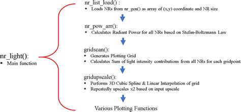 Python Flowchart Showing The Functions Used For Nr Light Intensity