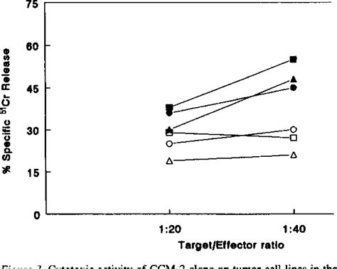 Figure 3 From Generation And Characterization Of Two Human Alphabeta T Cell Clones Recognizing