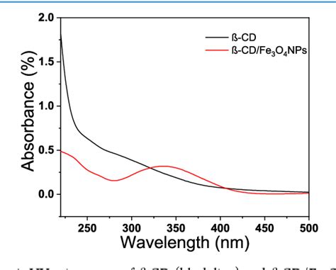 Figure 1 From Green Synthesis Of Magnetic Supramolecules β Cyclodextrin Iron Oxide Nanoparticles