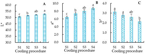 Effect Of Deep Dormancy Temperature Cultivation On Meat Quality Of Crucian Carp Carassius Auratus