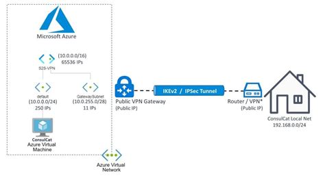 Amazing S2s Vpn Site To Site Connection To Azure