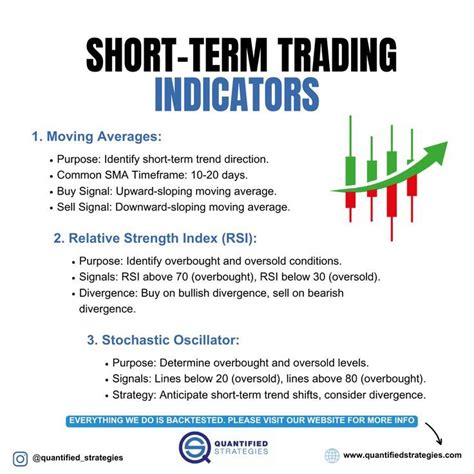 Master Short Term Trading Indicators Moving Average Rsi Stochastic Oscillator