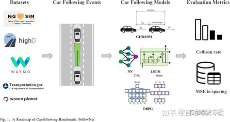 Follownet：汽车跟车行为建模的综合基准 知乎