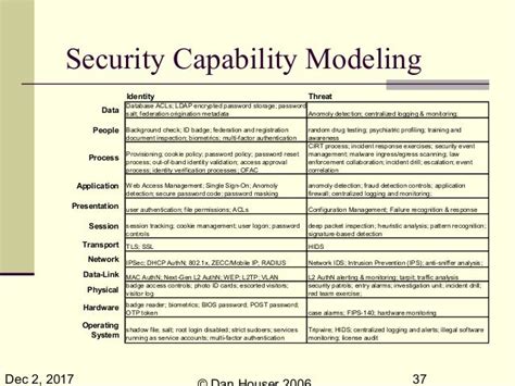 Security Capability Model Infosec Forum Viii