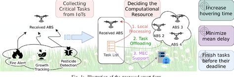 Figure 1 From Iot Aerial Base Station Task Offloading With Risk Sensitive Reinforcement Learning