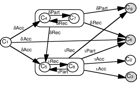 Precedence Graph Of Example 32 Download Scientific Diagram