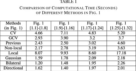Table I From Generalizing Mumford Shah Model For Multiphase Piecewise Smooth Image Segmentation
