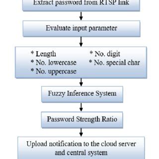 Flowchart Of Password Checker Algorithm Download Scientific Diagram