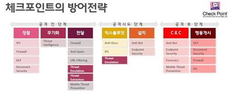 사이버보안 세계에서는 뚫리지 않는 방패는 없다는 것이 이제 정설이 되었습니다 공격자가 충분한 시간과 자원을 갖고 꾸준히 공격한다면 뚫지 못할 시스템은 없으며 이런 공격을