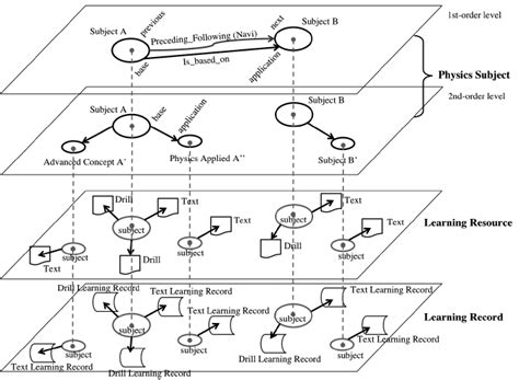 Structure Of Topic Maps Physics Subject Types Forms The Knowledge