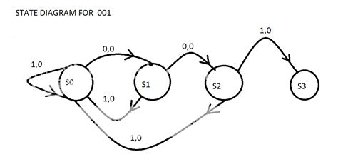 State Diagram For Sequence 001 All About Circuits