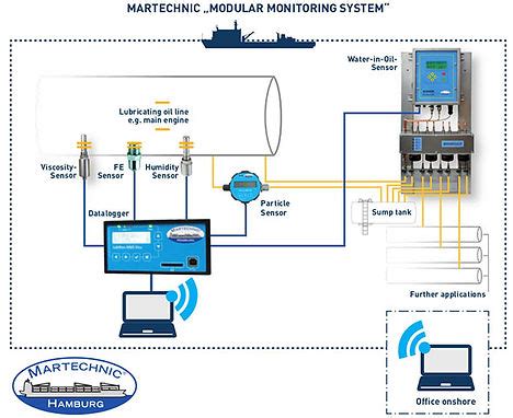 Online Condition Monitoring System BESST Engineering