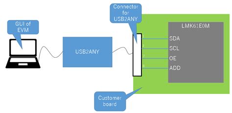 Lmk61e0m Using Gui For Evm At Customer Board Clock And Timing Forum