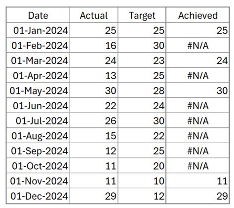 Create An Actual Vs Target Chart That Highlights Achieved Targets