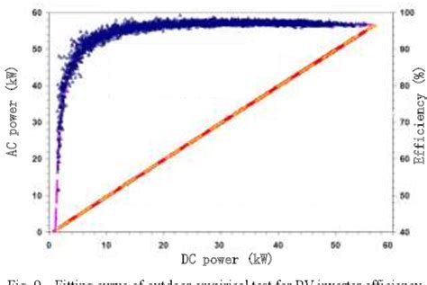 Figure 1 From Empirical Test And Evaluation Of Efficiency Of String Pv Inverters Semantic Scholar