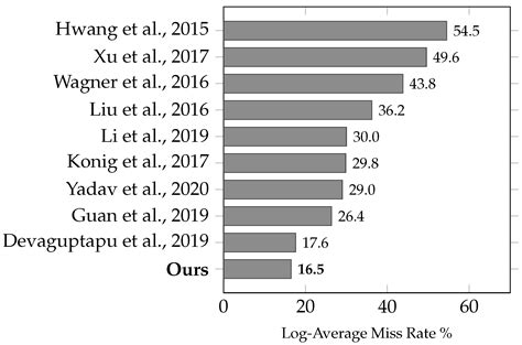 Multispectral Deep Neural Network Fusion Method For Low Light Object Detection